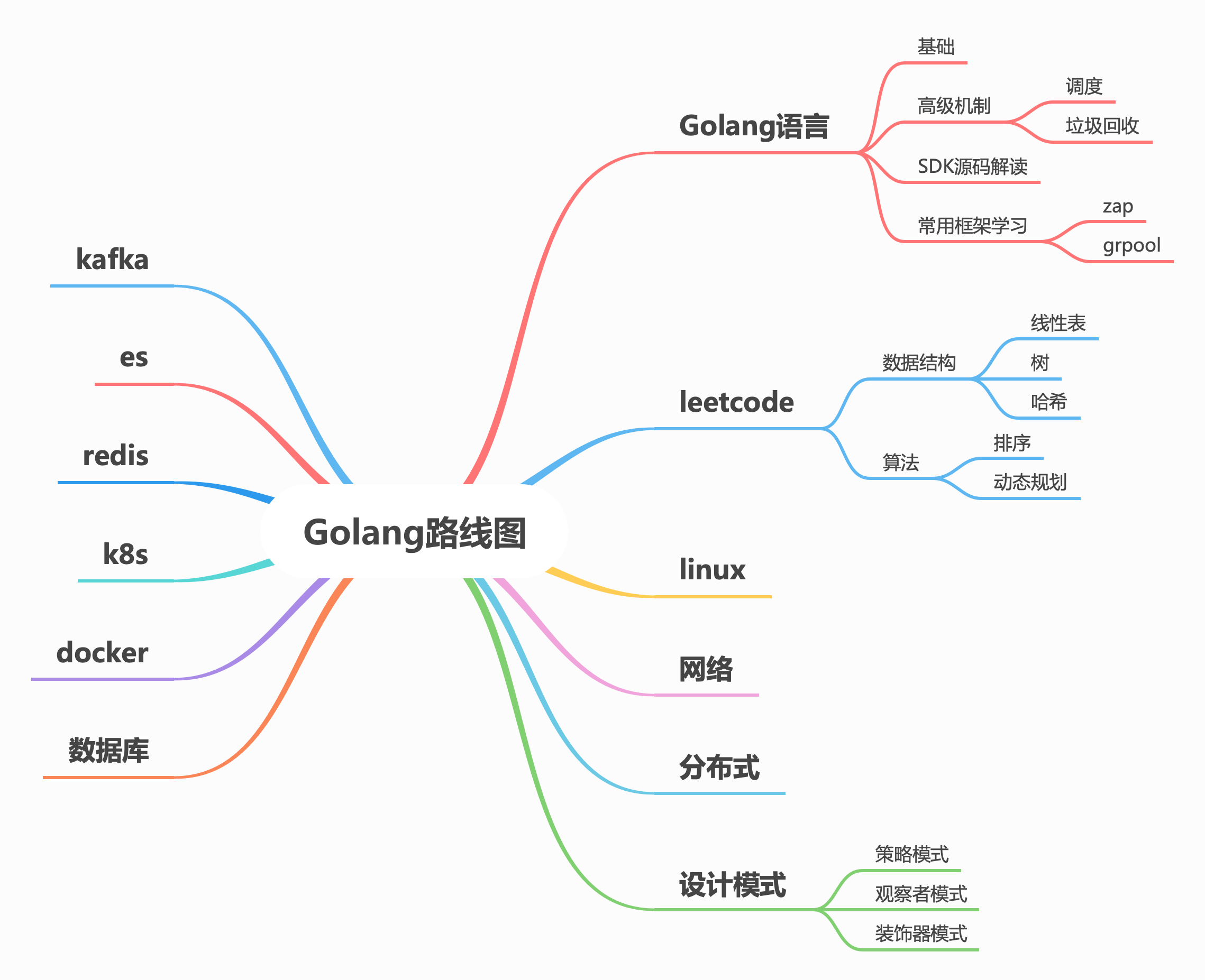 GitHub - cnymw/GolangStudy: 《golang 面试学习》：从简单到难最全总结，go基础，数据结构，算法，设计模式。B ...